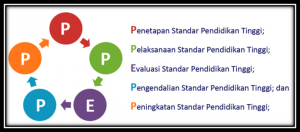 Peran PPEPP dalam Menguatkan Pilar Pendidikan Tinggi: Dari Standar ...